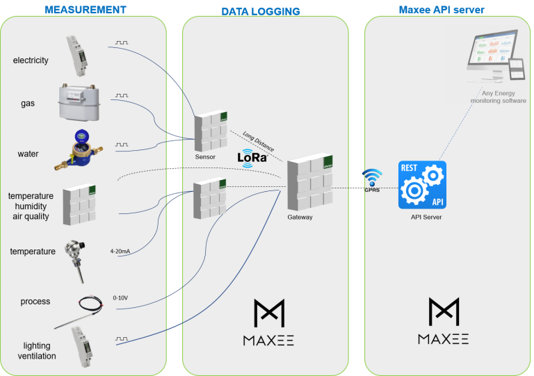 Understanding the Maxee technology - Maxee - Energy Monitoring ...